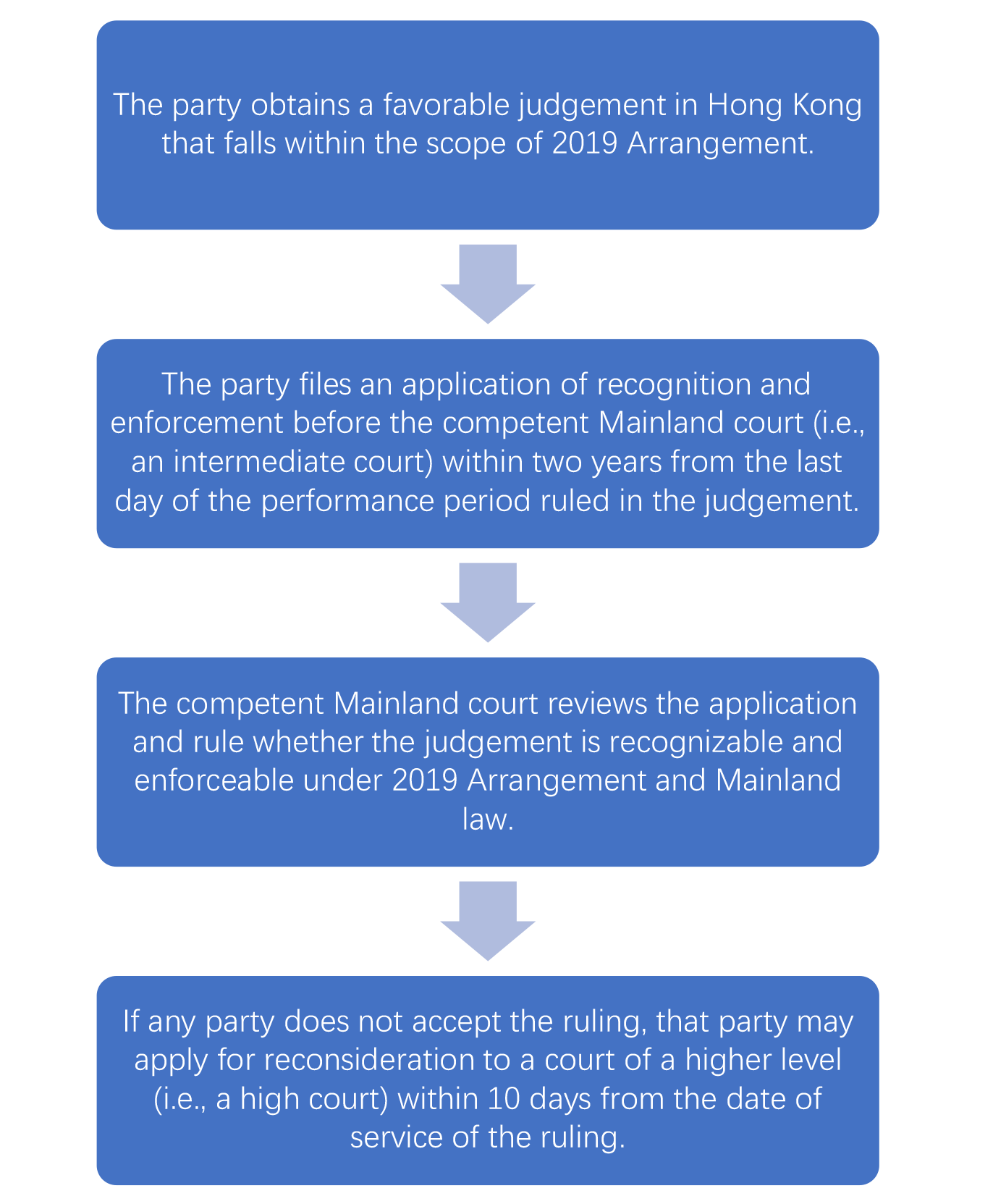 New Chapter for Mainland-Hong Kong Judgements Enforcement
